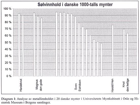 Myntforringelse i Danmark og innføring av monopolmynt under Sven ...